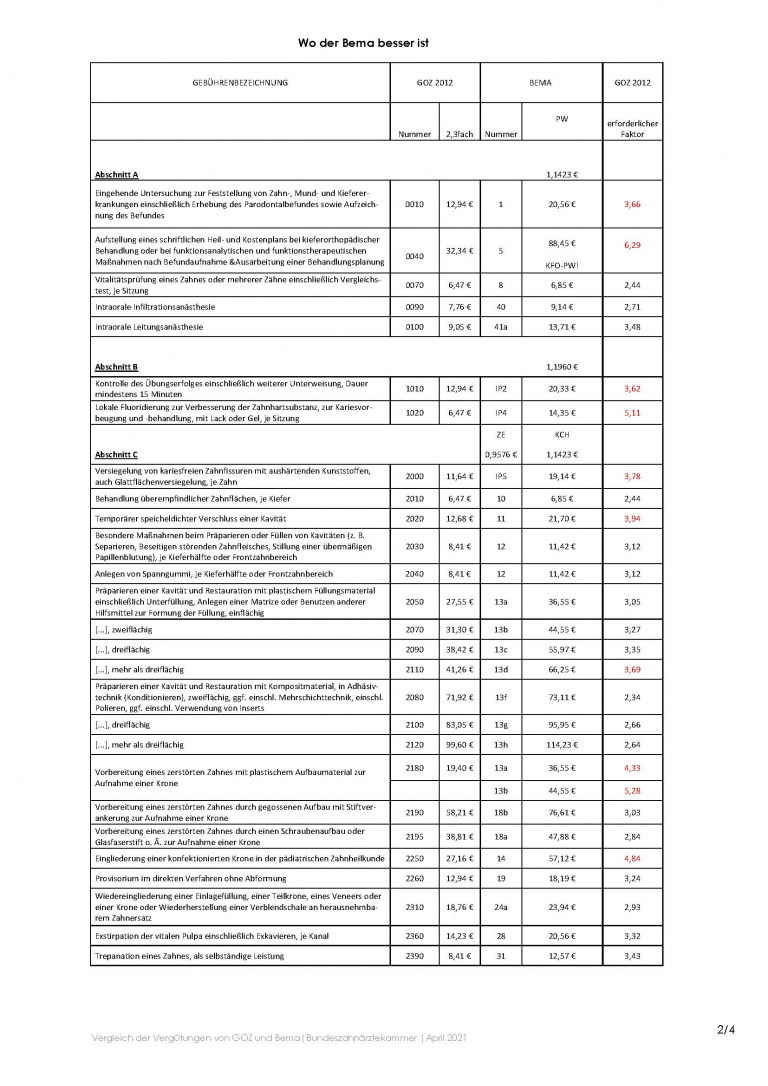 Zahnarzthonorare berechnen - Zahnarztpraxis Andreas Hager
